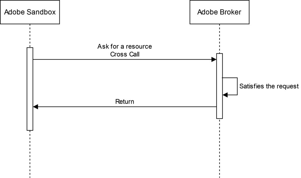 Escaping Adobe Sandbox Exploiting An Integer Overflow In Microsoft